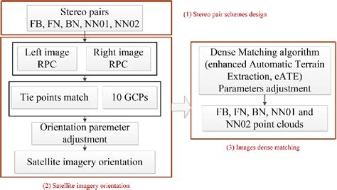 Process Of Multiview Point Clouds Generation Download Scientific Diagram