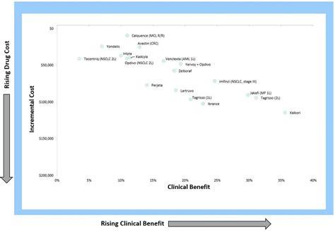 Finding The Right Price For A Drug Across Multiple Indications