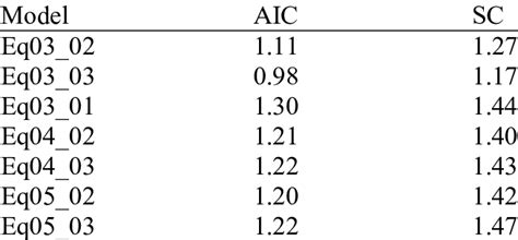 arma model order determination download table