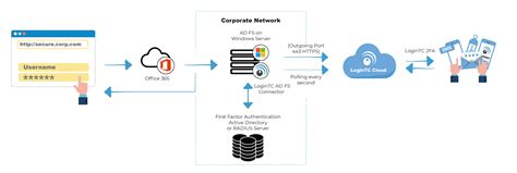 Two Factor Authentication For Office 365 2fa Mfa Logintc