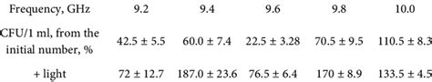 E Coli Survival Rate When Exposed To Microwaves And Microwaves With