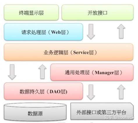 java项目如何分层 知乎