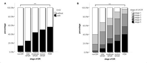 The Proportions Of Different Stages Of Ckd Or Uacr In Different Download Scientific Diagram