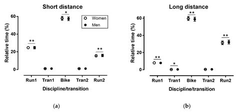 the effect of sex and performance level on pacing in duathlon