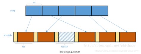 ubifs文件系统概述及制作步骤 嵌入式 ubifs csdn博客