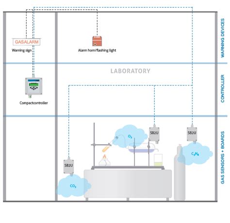 سیستم تشخیص گاز Msr Electronic طراحان نوین راهکار Asec