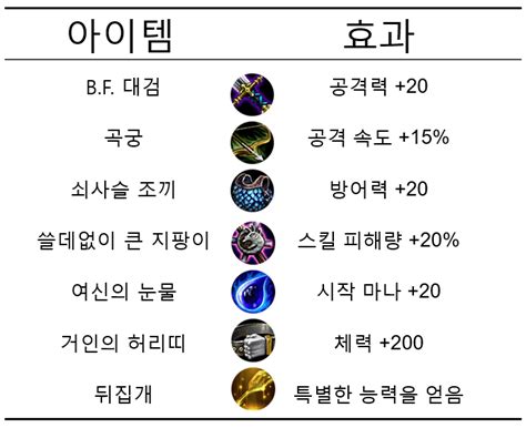 롤토체스 아이템 조합 시너지표 추천