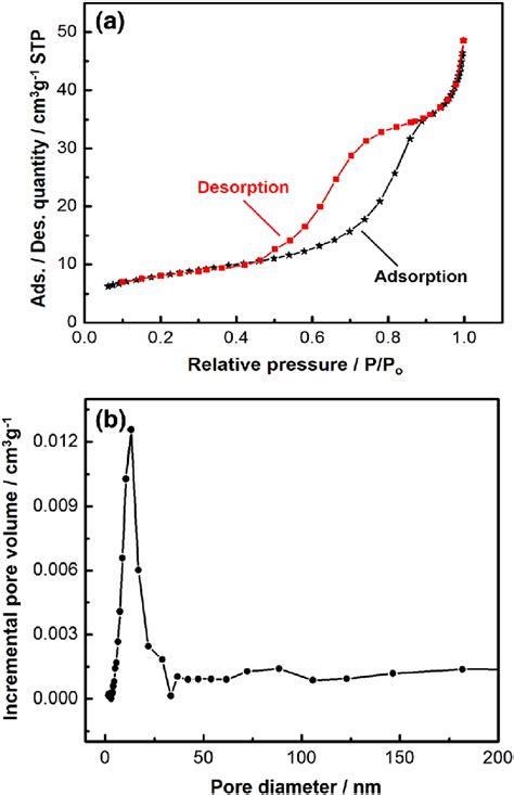 A N 2 Adsorption Desorption Isotherm Of The Prepared Co X Ni 1−x Fe 2