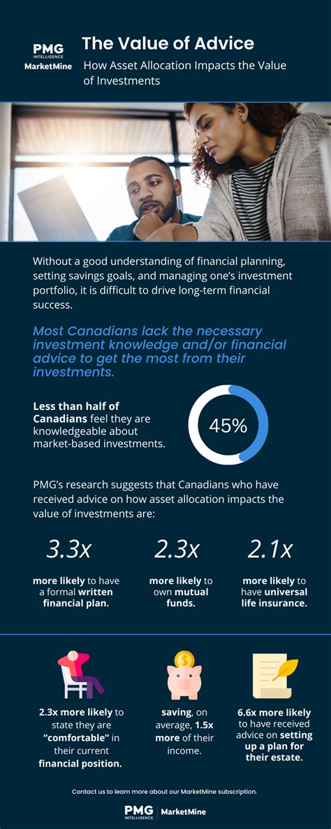 The Value Of Advice How Asset Allocation Impacts The Value Of