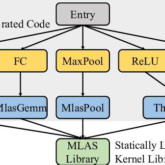 Holistic View Of Call Graph Of Binary Code Generated By NNFusion