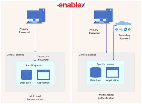 The Complete And Updated 2023 Two Factor Authentication Guide