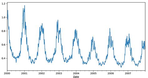 How To Detect The Trend In The Time Series Data And Detrend In Python