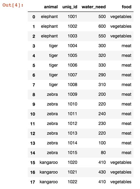 Pandas Tutorial 3 Important Data Formatting Methods Merge Sort Reset Index Fillna