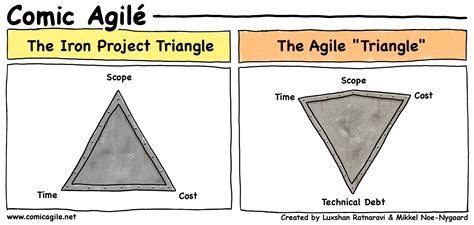 The Agile “triangle” Comic Agilé