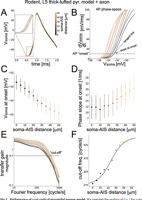 Figure 3 From The Location Of The Axon Initial Segment Affects The Bandwidth Of Spike Initiation