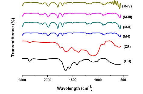 Ftir Spectra Of Biopolymer Blend Pes Membranes Download Scientific