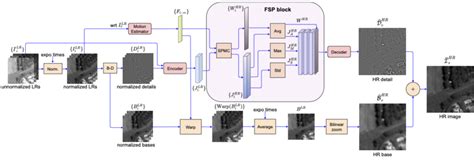Overview Of Our Proposed Multi Exposure Super Resolution Network