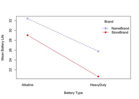 Factorial Anova Stat 454545 Analysis Of Variance And Experimental