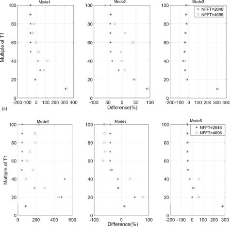 Identified Damping Ratios With Different Values Of Nfft And L A