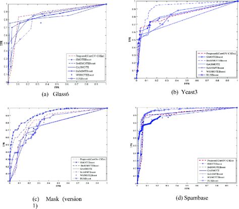 Roc Curve Plots For Comparison Of Corrov Csen And Samplingboosting