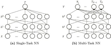 metric based multitask grouping neural network for traffic flow