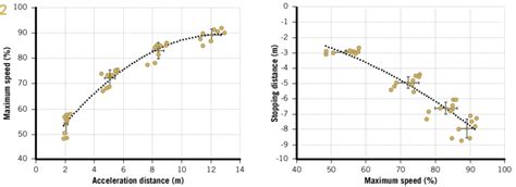 Regression Equations For Acceleration Distance Maximum Speed And