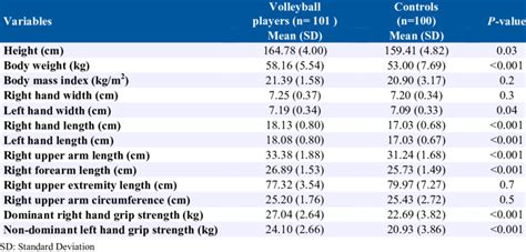 Descriptive Statistics Of Hand Grip Strength And Some Selected