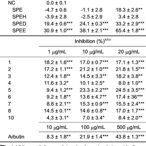 The Inhibitory Effects Of Spe Its Fractions And Isolated Com Download Table