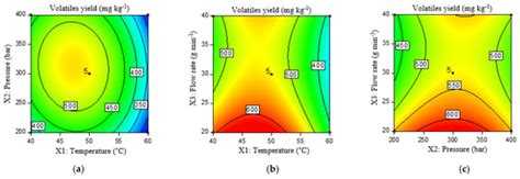 New Trends On Separation And Extraction Of Bioactive Compounds And Respective Applications