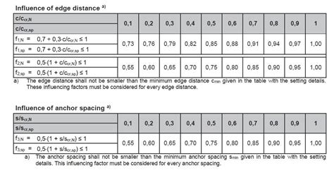 Influence Factor Of Single Anchor Hst3 R Influence Factor