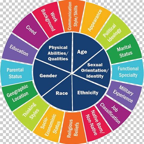 Cultural Diversity Multiculturalism Culture Social Group Png Clipart Brand Chief Diversity