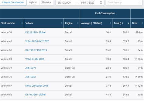 Bus Ecodriving System Stratio Automotive