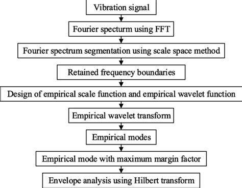 Process Of Fault Detection Using Parameterless Empirical Wavelet