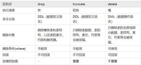 【mysql】delete、drop、truncate的区别 delete drop truncate哪个可以回滚 csdn博客