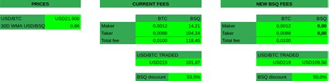 Bsq Trading Fee Update On Cycle 39 · Issue 380 · Bisq Networkproposals · Github