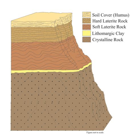 Soil Profile Of The Study Area Download Scientific Diagram