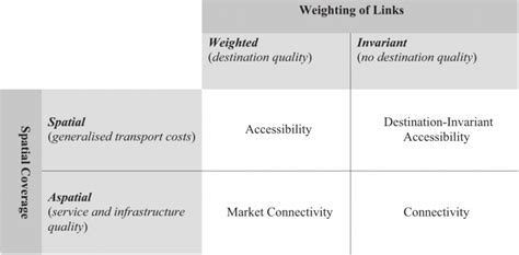 Defining Accessibility And Connectivity