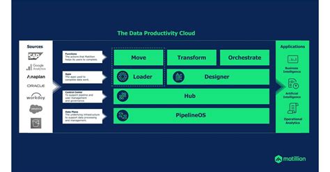 matillion announces the end of slow fragmented expensive data pipelines