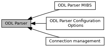 Libamxo ODL Parser