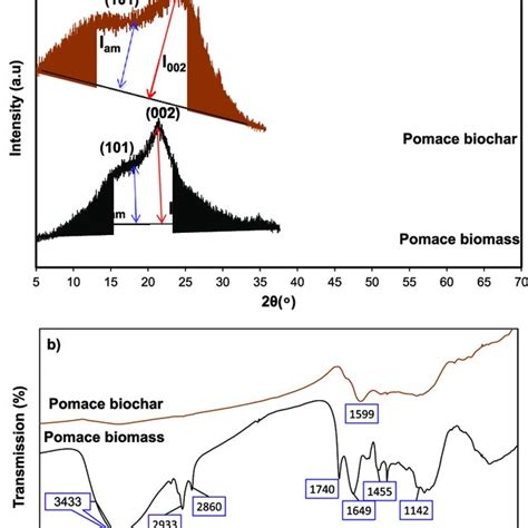 A Raman Spectrograms For Both Pomace Biomass And Biochar Along With
