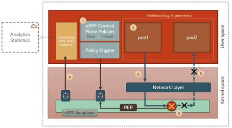 from kernel to logging analytics in oci by way of ebpf a high level
