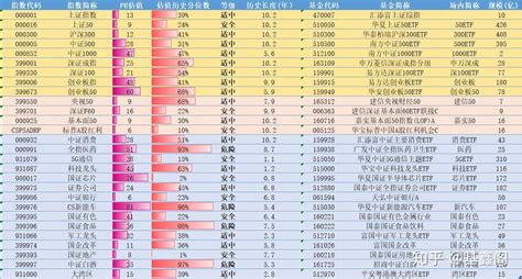 主要指数估值表更新！2020年6月7日 知乎