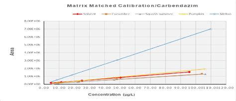 Slope Of Calibration Mixture Solutions Solvent Based Standards