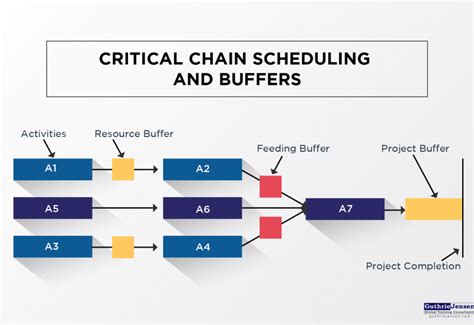 Insights The Guthrie Jensen Blog Top Project Management Approaches Explained [a Visual Guide