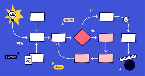 Flowchart là gì Cách vẽ Flowchart xây dựng quy trình doanh nghiệp
