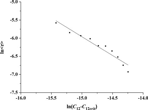Double Logarithmic Plot Of The Mean Duration τ Of Laminar Lengths Download Scientific Diagram