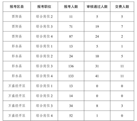 2023重庆选调11月23日报名数据出炉！ 知乎