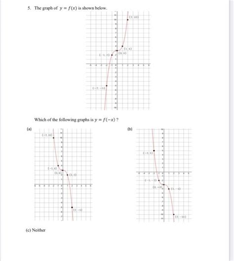 Solved The Graph Of Y F X Is Shown Below Which Of The Chegg Com