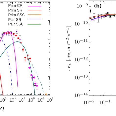 Modelled Spectra Of Pulsed Emission From The Crab Pulsar In Panel A Download Scientific