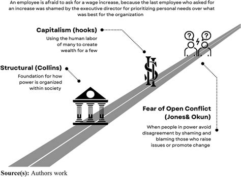 Relationship Between Theoretical Frameworks Download Scientific Diagram